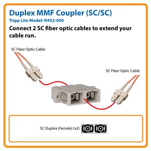 Tripp Lite Duplex Fiber Optic MMF / SMF Multimode Singlemode Coupler SC/SC - network coupler