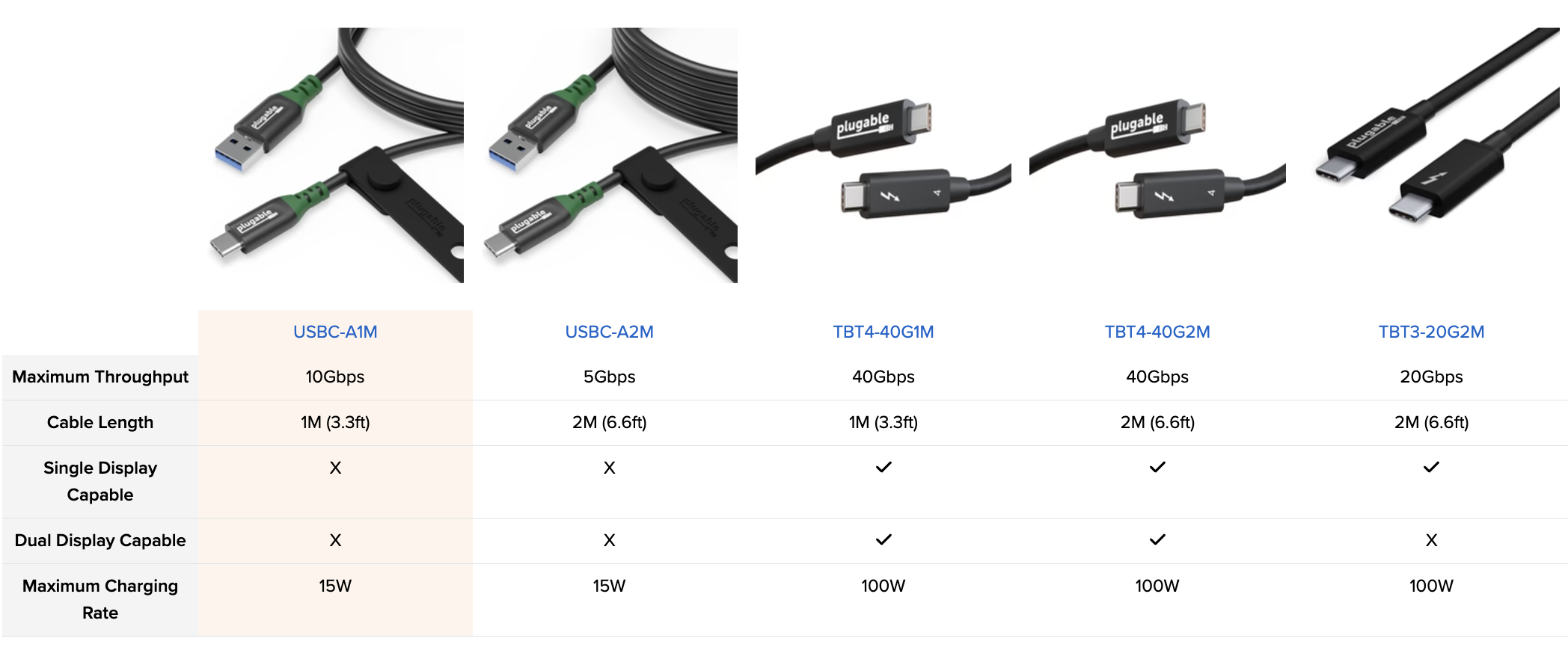 Plugable USB C to USB A Cable, USB 3.2 Gen 2 USB Cables, 3A (15W ...