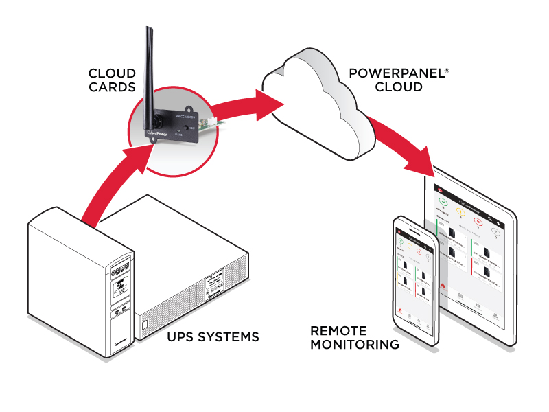 CyberPower RWCCARD100 - remote management adapter