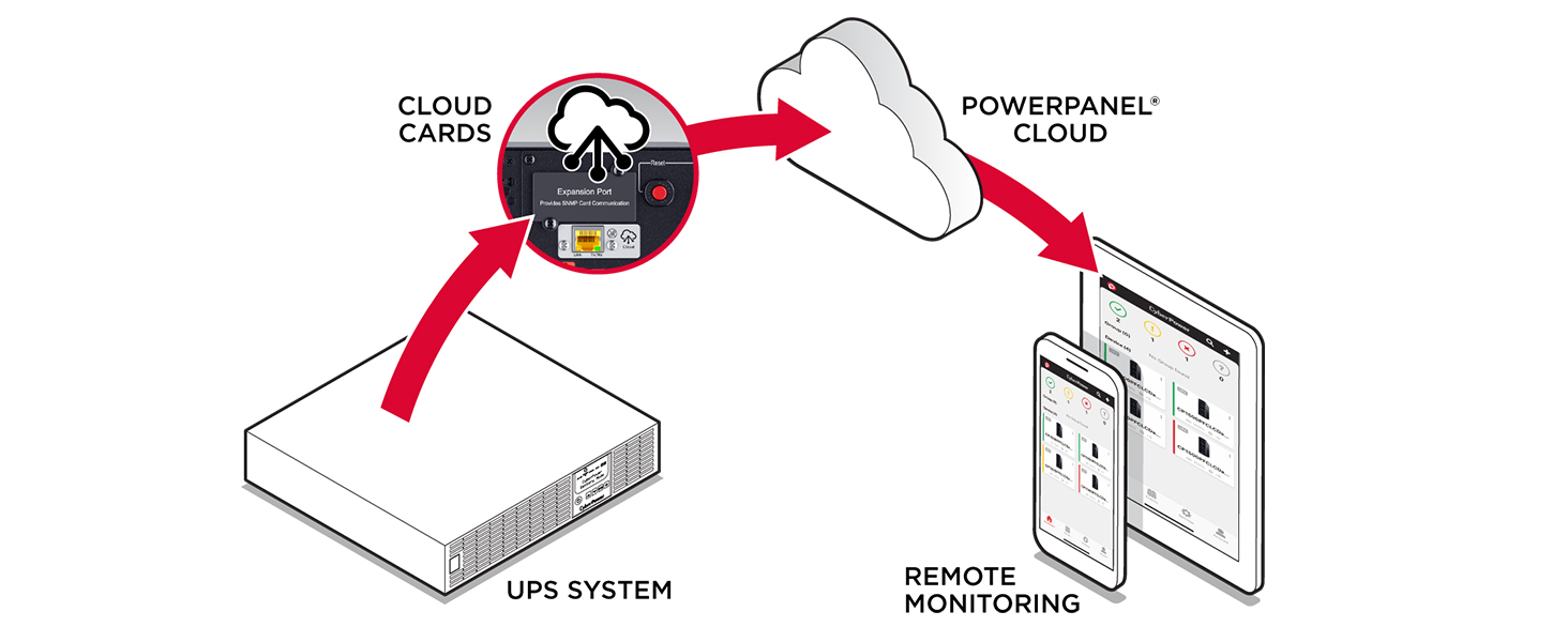 CyberPower Smart App Sinewave PR1000RT2UCN - UPS - 1000 Watt - 1000 VA