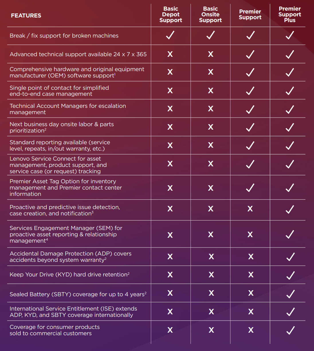 Lenovo Premier Support Plus Upgrade - extended service agreement - 4 ...