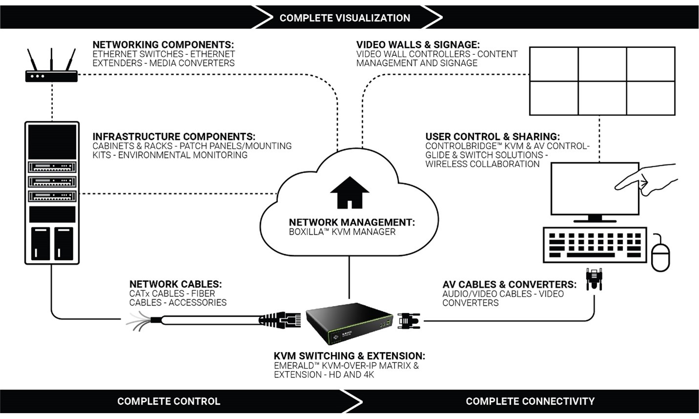 Black Box ControlBridge Processor 100 - remote control device - TAA ...