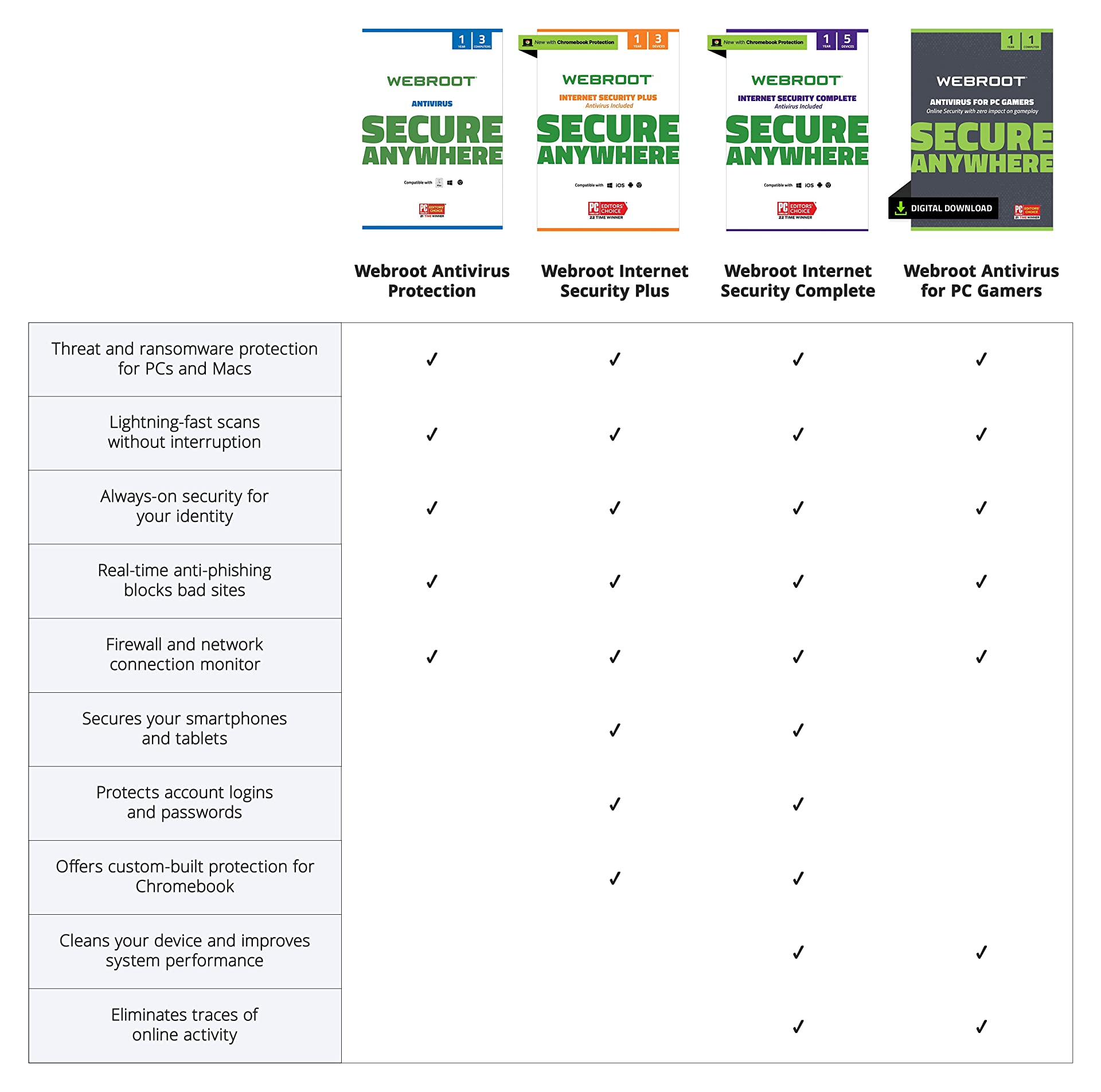 Comparison table of Webroot offerings